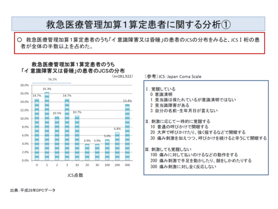 救急医療管理加算、「意識障害」「心不全」などの定義を精緻化—入院医療分科会（3） | GemMed | データが拓く新時代医療