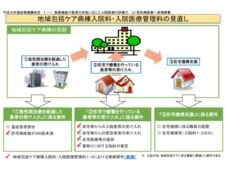 200床以上病院の地域包括ケア病棟、「自院の一般病棟からの転棟」に上限設定―中医協総会（1） | GemMed | データが拓く新時代医療