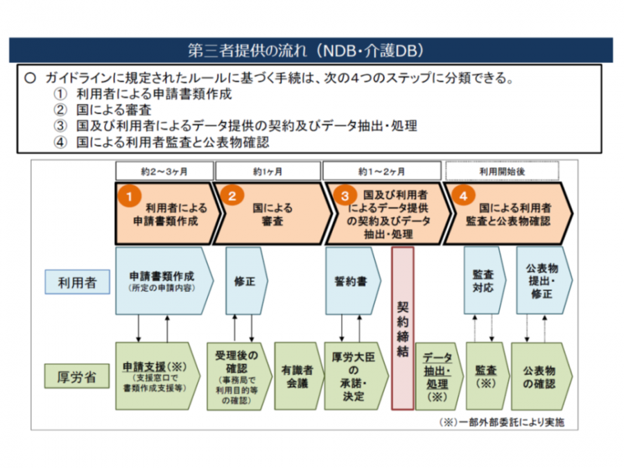 NDB・介護DBからデータ提供、セキュリティ確保した上でより効率的に―厚労省・医療介護データ有識者会議 | GemMed | データが拓く新時代医療