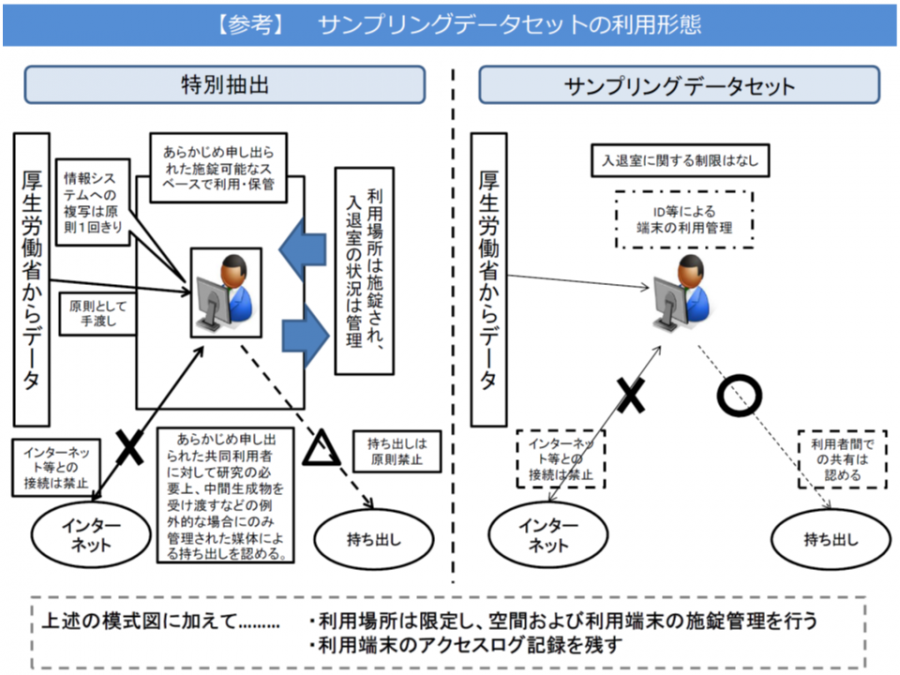 NDB・介護DBの連結、セキュリティ確保や高速化なども重要課題―厚労省・医療介護データ有識者会議 | GemMed | データが拓く新時代医療