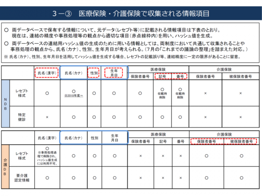 NDB・介護DBの連結、セキュリティ確保や高速化なども重要課題―厚労省・医療介護データ有識者会議 | GemMed | データが拓く新時代医療