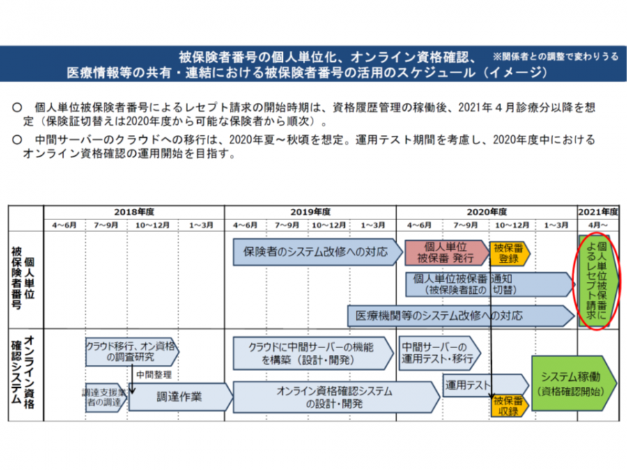 NDB・介護DBの連結、セキュリティ確保や高速化なども重要課題―厚労省・医療介護データ有識者会議 | GemMed | データが拓く新時代医療
