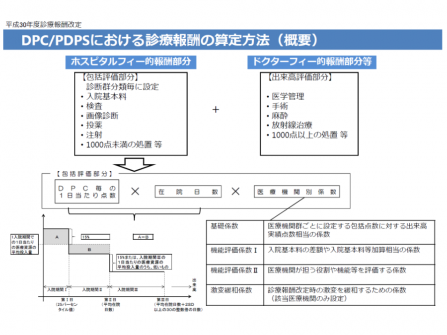 2019年度地域医療係数設定に向け、DPC病院は10月16日までに「がん拠点病院等の状況」の届出を—厚労省 | GemMed | データが拓く新時代医療
