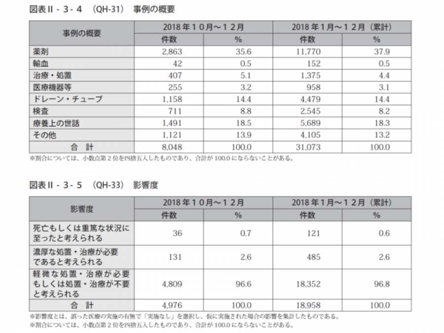 抗がん剤の副作用抑えるG－CSF製剤、投与日数や投与量の確認を徹底せよ―医療機能評価機構 | GemMed | データが拓く新時代医療