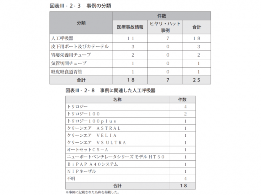 抗がん剤の副作用抑えるG－CSF製剤、投与日数や投与量の確認を徹底せよ―医療機能評価機構 | GemMed | データが拓く新時代医療