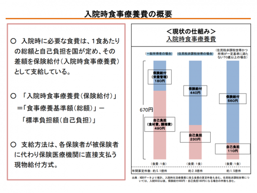 入院時の食事に係る患者負担を2025年度から「20円引き上げ」、ただし低所得者では負担増に配慮を―社保審・医療保険部会 | GemMed | データが拓く新時代医療