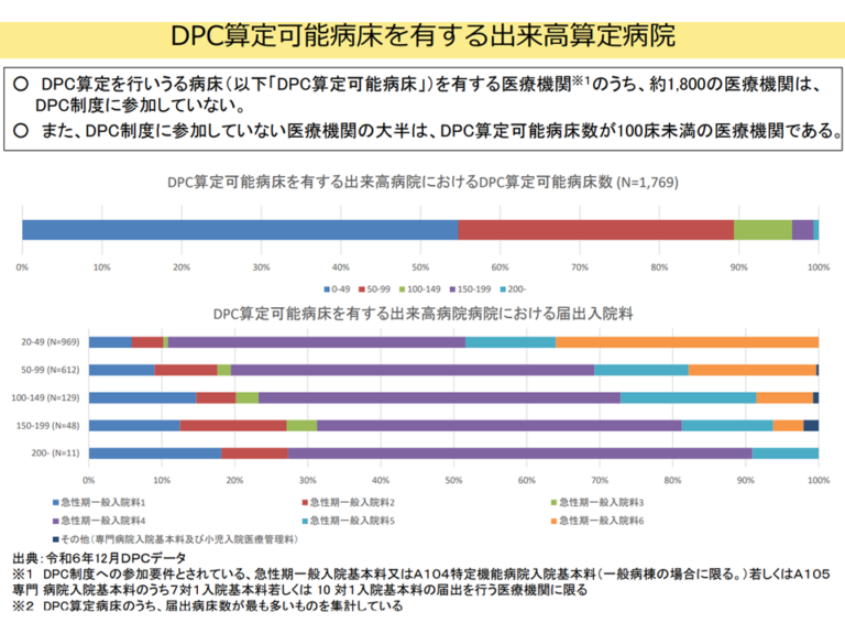 「小規模なケアミクス病院のDPC参加」「特定病院群では急性期充実体制加算などの取得病院が多い」点をどう考える―入院・外来医療分科会（2） | GemMed | データが拓く新時代医療