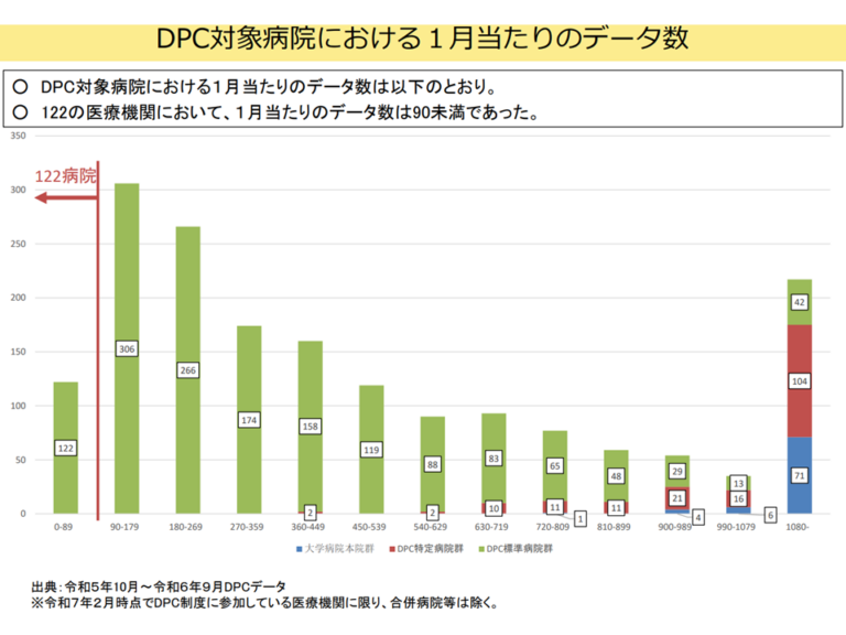 「小規模なケアミクス病院のDPC参加」「特定病院群では急性期充実体制加算などの取得病院が多い」点をどう考える―入院・外来医療分科会（2） | GemMed | データが拓く新時代医療