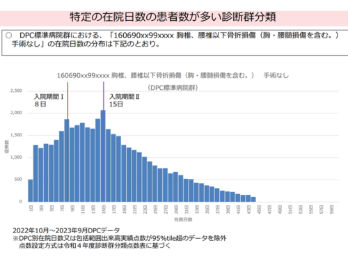 DPC、複雑性指数をより急性期入院医療を適切に評価する内容に見直し、入院期間IIをより短く設定してはどうか―入院・外来医療分科会（3） | GemMed | データが拓く新時代医療