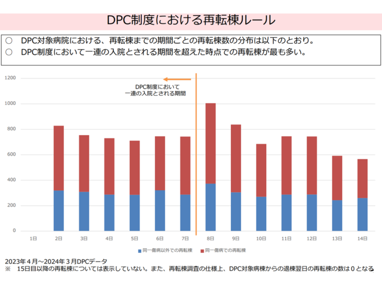 DPC、複雑性指数をより急性期入院医療を適切に評価する内容に見直し、入院期間IIをより短く設定してはどうか―入院・外来医療分科会（3） | GemMed | データが拓く新時代医療