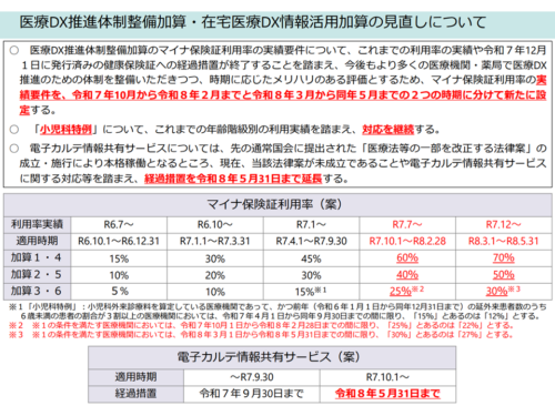 医療DX推進体制整備加算、マイナ保険証利用率基準を2段階で引き上げ、電子カルテ情報共有サービス要件の経過措置延長—中医協総会（2） | GemMed | データが拓く新時代医療