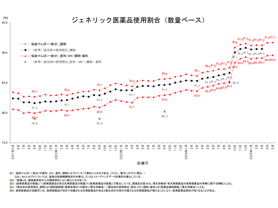 協会けんぽ全体の後発品割合、2025年4月にDPC等含めて89.6％！調剤分だけで見ると91.7％！ | GemMed | データが拓く新時代医療