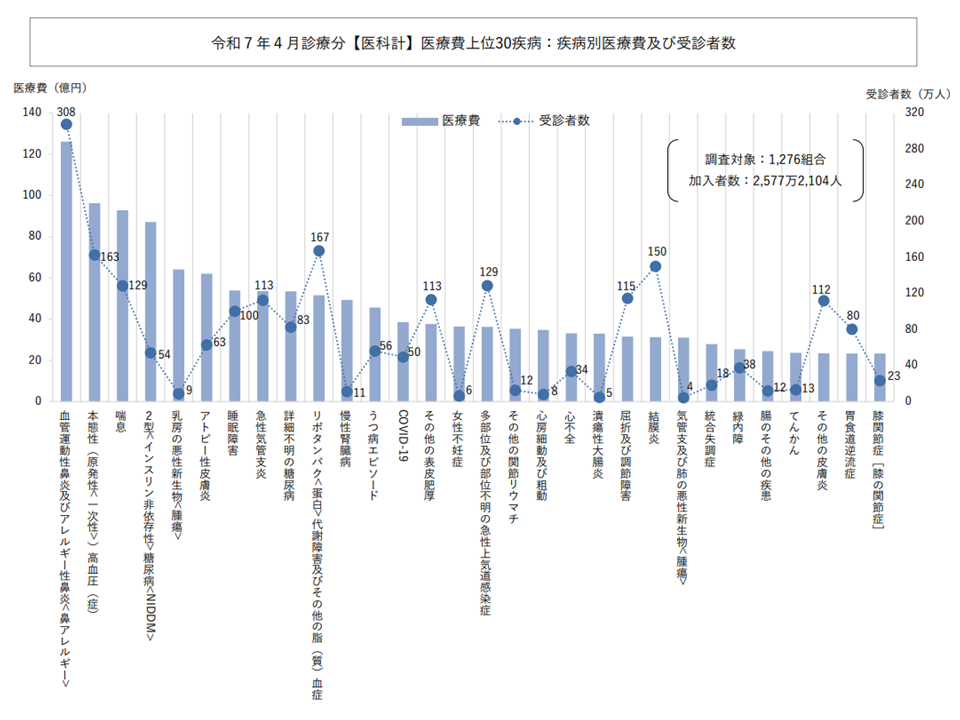 2025年4月診療分の医療費トップ疾患は医科全体・入院外では「鼻アレルギー」、医科入院では「心房細動および粗動」—健保連 | GemMed | データが拓く新時代医療
