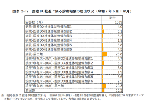 「医療DX推進の重要性は認識するが、DXのコスト捻出やDX推進加算要件のクリアに苦心」する医療機関が多い―中医協 | GemMed | データが拓く新時代医療
