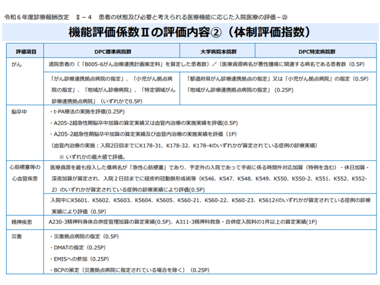 2026年度DPC改革、「救急搬送受け入れ件数に応じた基礎係数」「複雑性や入院期間IIの見直し」などを検討―中医協総会（3） | GemMed | データが拓く新時代医療