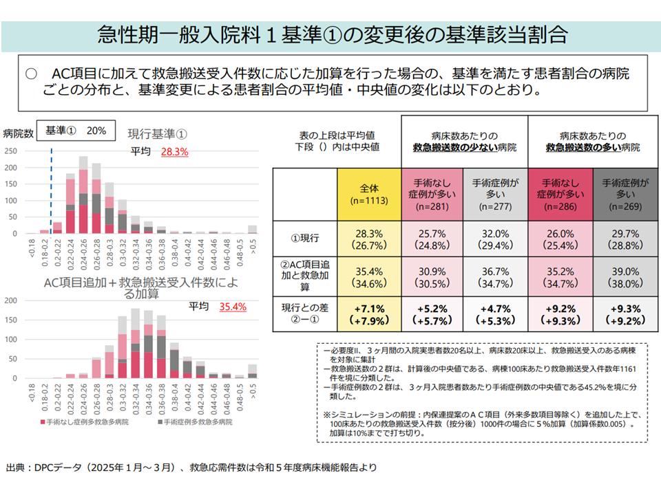 看護必要度でA・C項目追加や救急受け入れ加算の方向固める、「該当患者割合の基準値」をどこまで厳格化すべきか―中医協総会（1） | GemMed | データが拓く新時代医療